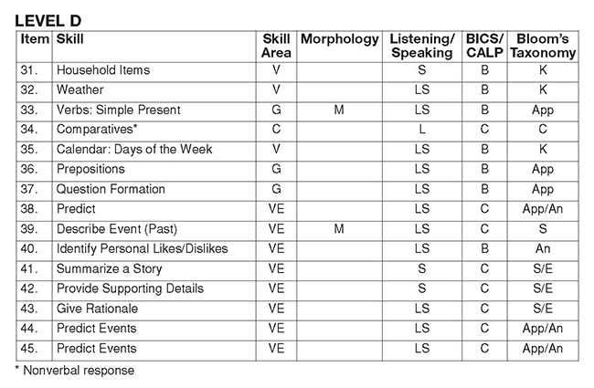 IPT Oral Tests: Interpretation and Use of Scores